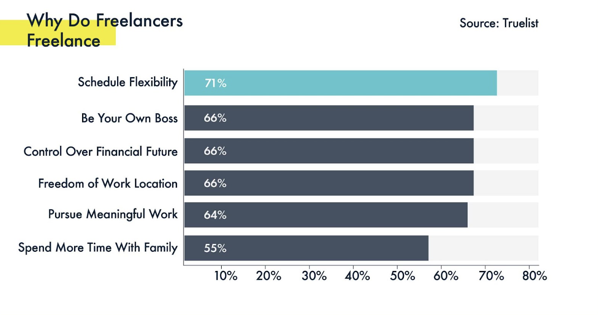 Freelancing Insights and Statistics 2022